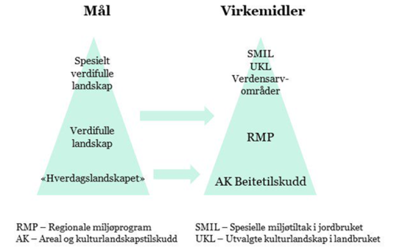 4. Virkemidler - Landbruksdirektoratet